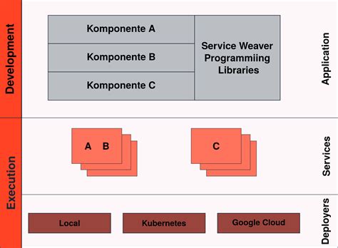 Monolith Oder Microservice Beides Mit Go Service Weaver