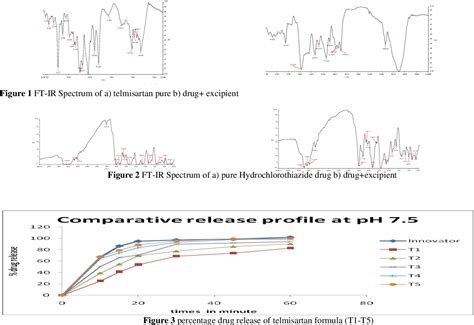 Figure 1 From Formulation And Evaluation Of Immediate Release Bilayer Tablets Of Telmisartan And