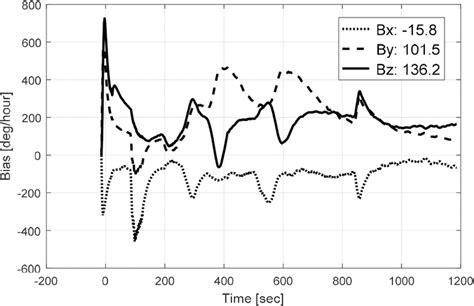 Bias Estimation Of Real Trip Using Ekf Download Scientific Diagram