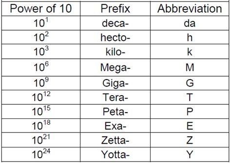 Si Prefixes Engineering Wave