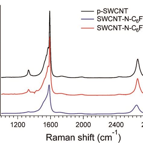 Raman Spectra 532 Nm Excitation Of P And F Swcnts Download