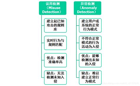 网络安全之入侵检测系统 csdn博客