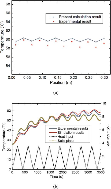 Graphic Illustration Of A Temperature Distribution At Steady State Download Scientific