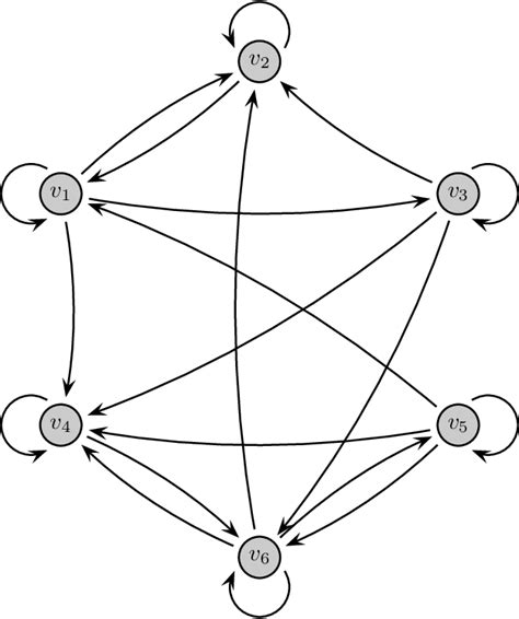 Figure 1 From Distributed Finite Time Computation Of Digraph Parameters Left Eigenvector Out
