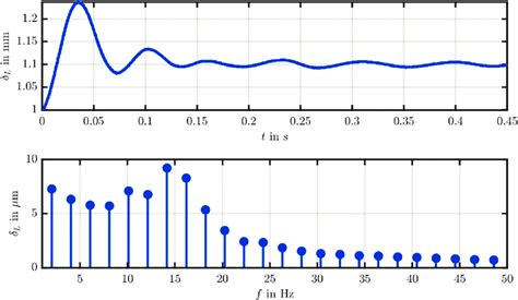 Transient Response And Spectrum Analysis Showing The Eigenfrequency At Download Scientific