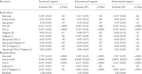 Multilevel Models With The Predictors State Available Emotional