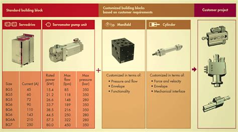 Electrohydrostatic Actuation An Energy Efficient Option Power And Motion