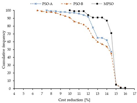 Performance Comparison Of Standard Particle Swarm Optimization Pso Download Scientific