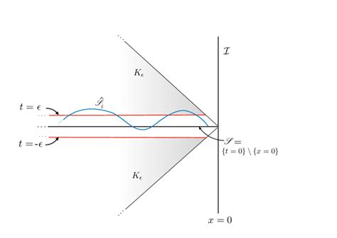 1 The Set K For Bartniks Interior Estimates Download Scientific
