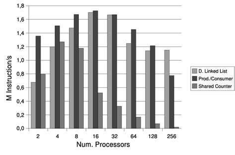 Simulation Speed Powerpc Download Scientific Diagram