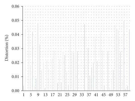 statistical diagram of data distortion rate download scientific diagram