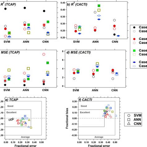 Statistical Results Of Sensitivity Analysis The Results Of Cnn Applied Download Scientific