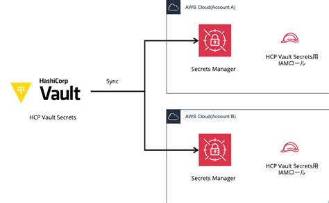 Hcp Vault Secretsを使って複数awsアカウントのsecrets Managerを同期させてみる Developersio