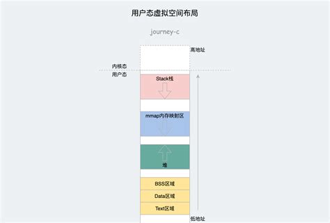 Linux内存管理 Journey C