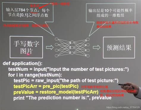 Tensorflow基础（十一）——基于mnist数据集训练的模型，对输入的图片做预测 Csdn博客