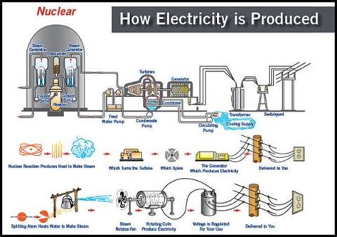 How Electricity Is Produced ANS Store Public Information