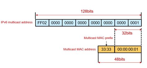 a peek at ipv6 05 understanding ipv6 addresses multicast address reprint huawei enterprise