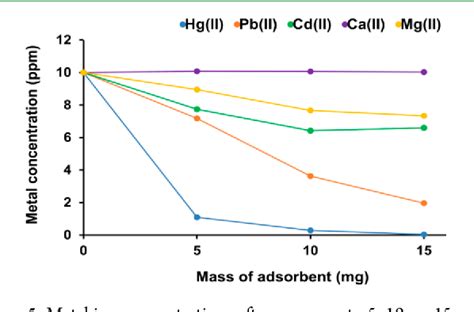 Figure 5 from Highly E ﬃ cient Luminescent Metal Organic Framework for the Simultaneous