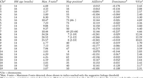 Mendelian Expressed Qtl Detected From The Genome Wide Interval Mapping