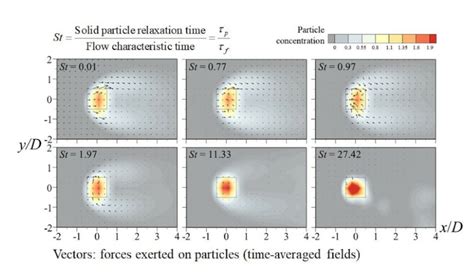 Particle Laden Flow Mffv