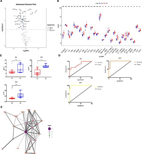 Figure 1 From Olink Proteomics Analysis Uncovers The Landscape Of