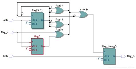 Fpga Cdc跨时钟域设计学习（二）快时钟域同步到慢时钟域fpga快时钟去采慢时钟域的脉冲一定能采到吗 Csdn博客