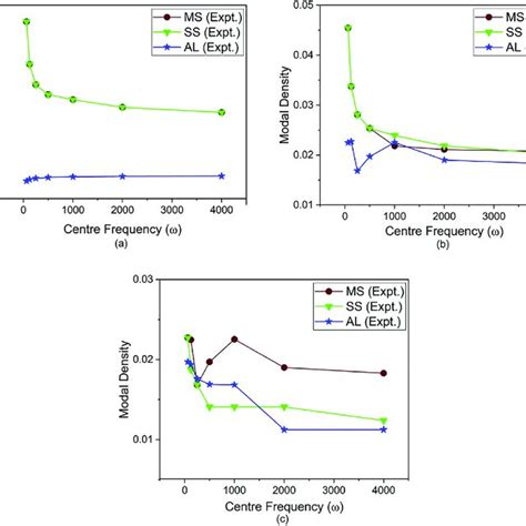 Experimental Modal Density For Different Materials With Different