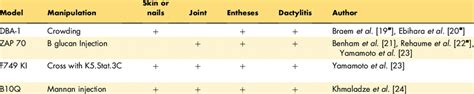 Animal Models Of Enthesitis And Dactylitis Download Table
