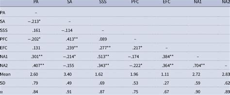 Descriptive Statistics And Zero Order Correlations Table Download Scientific Diagram