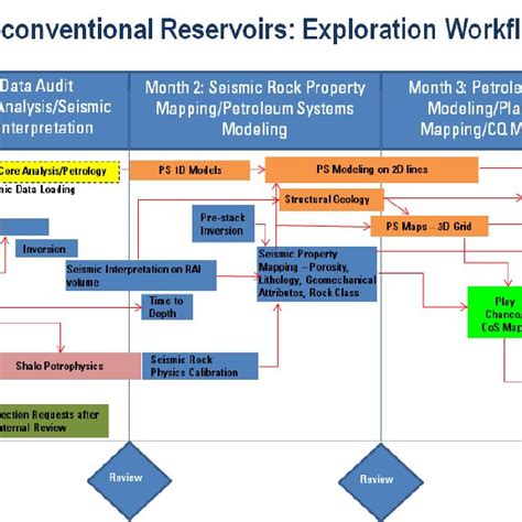 Pdf An Exploration Workflow To Improve Success Rate In Prospecting In Unconventional Emerging