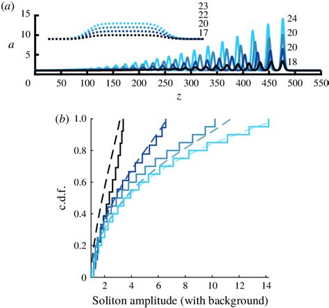 A Numerical Simulations Of Boxes Of Different Heights And The Ensuing Download Scientific