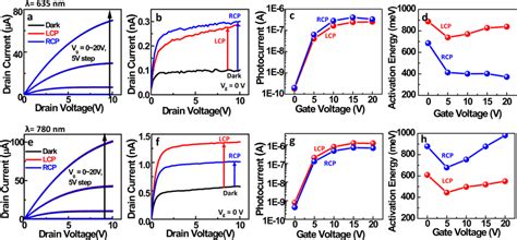 Photocurrent And Activation Energy Of The IGZO Chiral Gold Nanoparticle