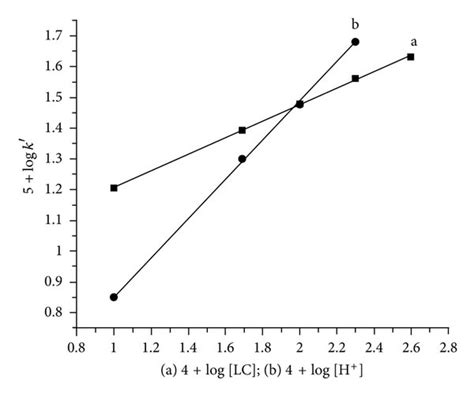 Plot Of Logk Versus A Log LC B Log H Download Scientific Diagram