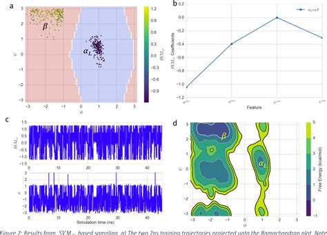 Figure 1 From Automated Design Of Collective Variables Using Supervised Machine Learning