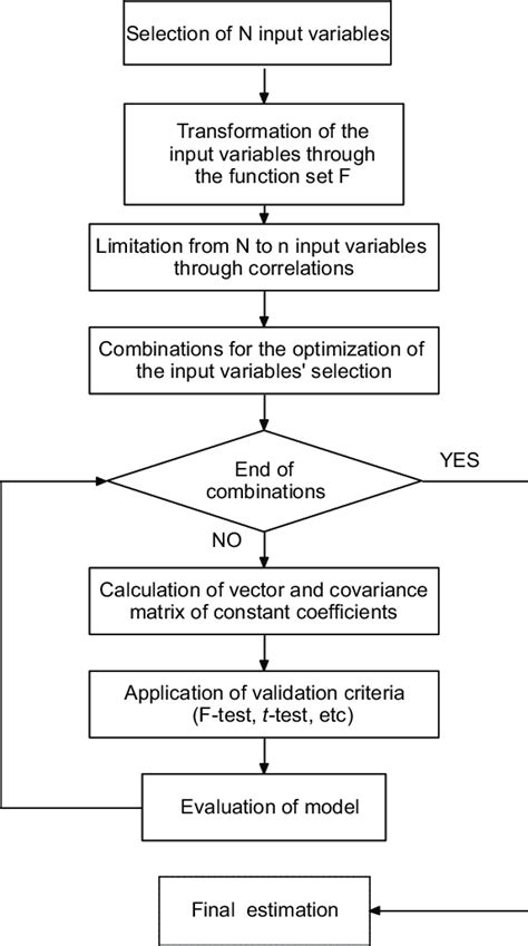 Developed Nonlinear Multivariable Regression Model Download Scientific Diagram