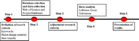 1 The Steps In The Bibliometric Analysis Download Scientific Diagram