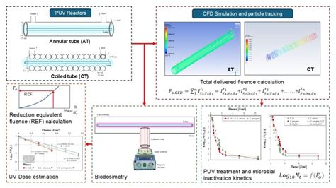 Ronit Mandal On Linkedin Pulseduvlight Foodsafety Uvtechnology Microbialinactivation