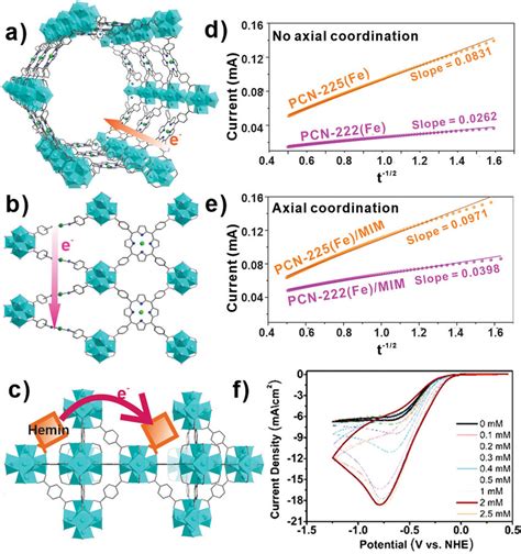 Charge Hopping Mediated Transport Processes In Porphyrin Mof
