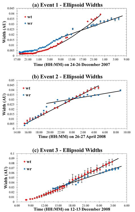 A Plot Of The Radial Cme Half Width Along The Sun Cme Center Line Wr