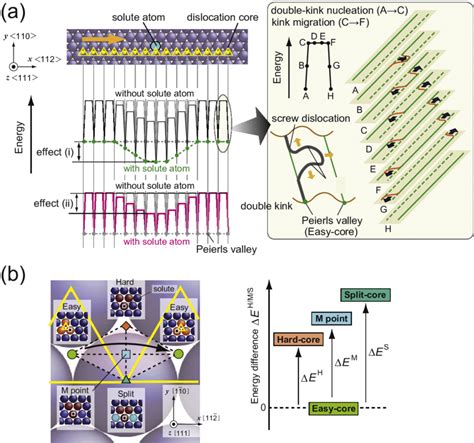 The Schematic Of Effects Of A Solute Atom On The Energy Surfaces For