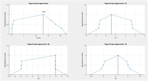 The Diagram Of Fuzzy Eigenvalue λ~ Documentclass[12pt]{minimal} Download Scientific Diagram