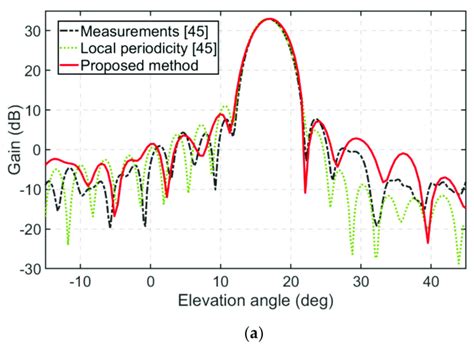 Radiation Patterns In Elevation Plane A And Azimuth Plane B For A