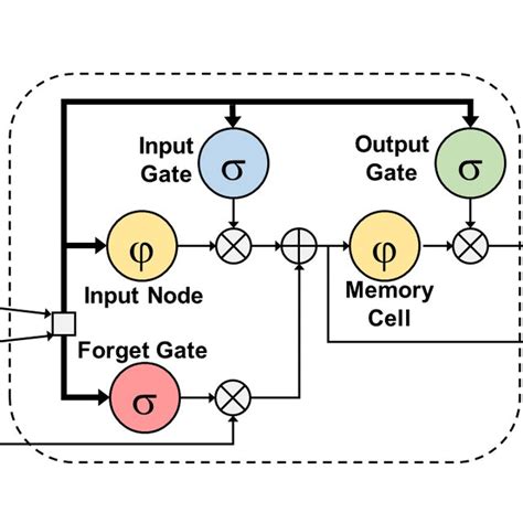 A Single LSTM Memory Block The Three Gates Govern The Input Node And Download Scientific