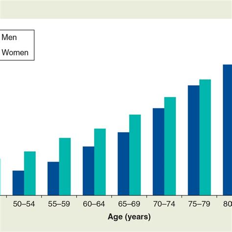 Impact Of Age And Sex On In Hospital Mortality From An Acute Myocardial Download Scientific