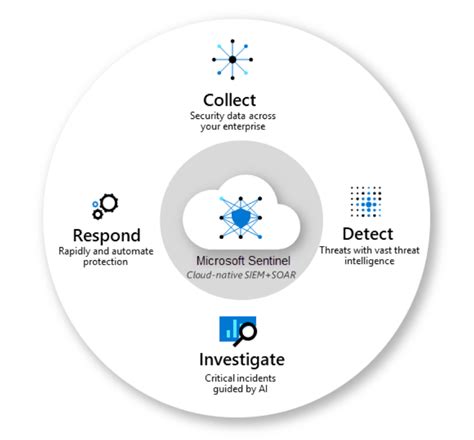Microsoft Azure Sentinel For Sap Solutions For Sap Sap Community