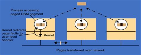 11 System Model For Page Based Dsm Download Scientific Diagram