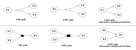 Graphical Representation Of AND Split OR Split AND Join And OR Join Download Scientific Diagram