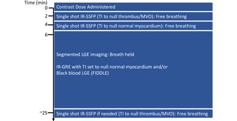 timeline and lge pulse sequence variants used at our center ir bssfp
