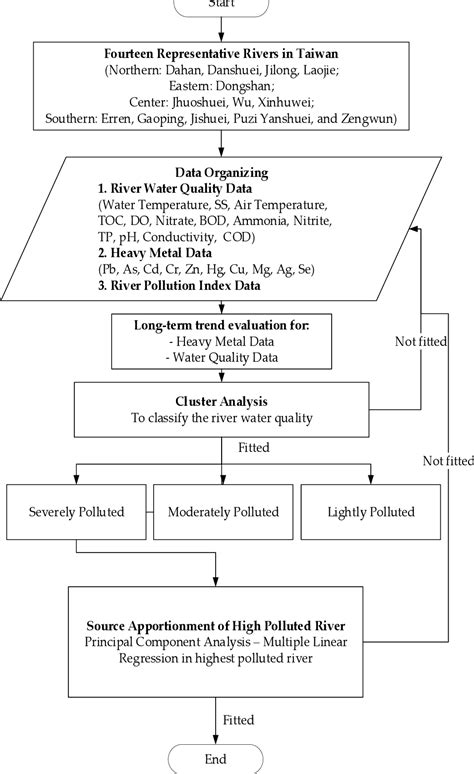 Figure 1 From Long Term River Water Quality Trends And Pollution Source
