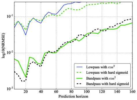 42 Mackey Glass Chaotic Time Series Prediction The Bandpass Model